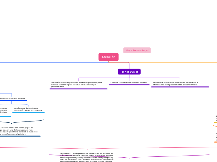 Atención - Mind Map